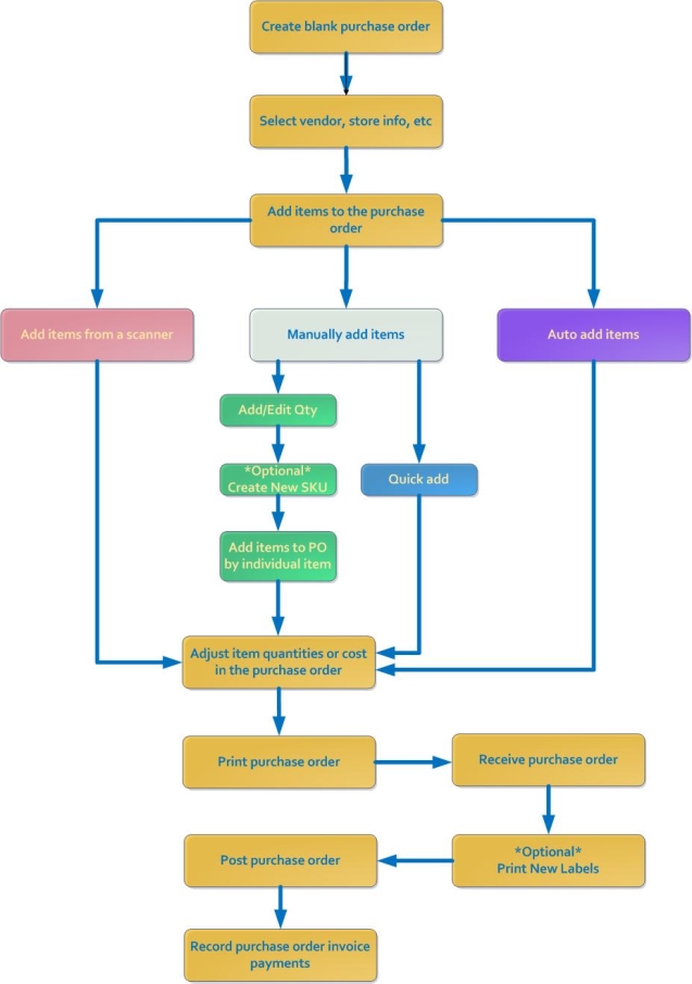 Purchase Order Flow Chart